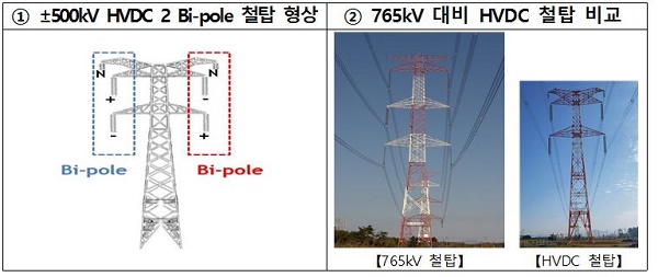 한전, ±500kV 가공 HVDC 2 Bi-pole 실증선로 준공